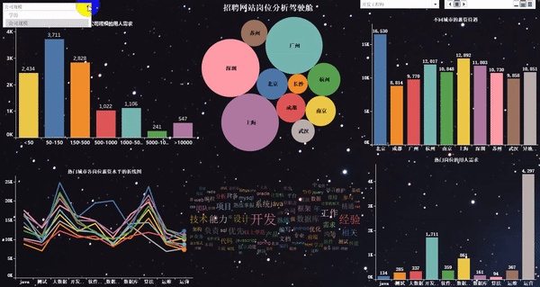 这才是真正的数据可视化！这就是Python的魅力呀~_定义了一个函数,将原始工作地点记录,替换为目标工作地点中的城市-CSDN博客