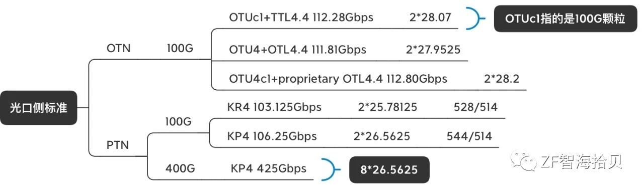PTN和OTN速率统计_ptn 速率-CSDN博客