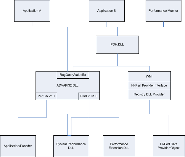 Use PDH to get performance counters (CPU, memory, network traffic, etc ...