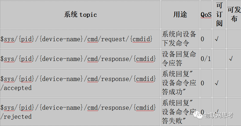 Esp32运行micropython通过mqtt上报温湿度到中移onenet物联网平台（附源码） 183 230 40 96 Csdn博客