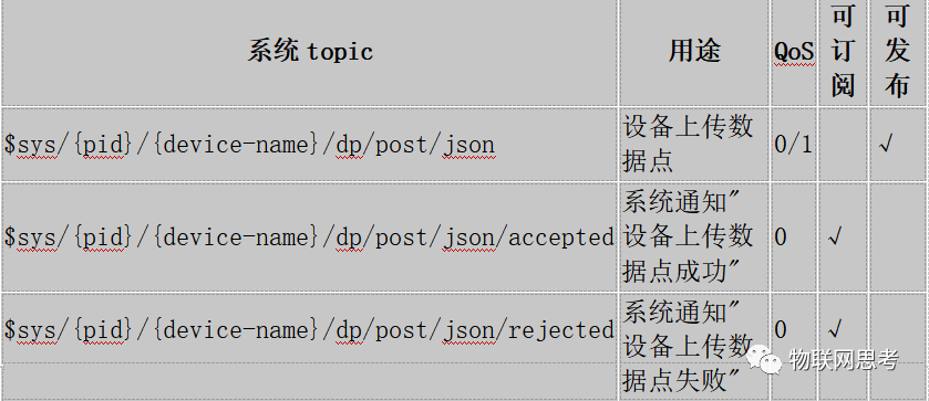 Esp32运行micropython通过mqtt上报温湿度到中移onenet物联网平台（附源码） 183 230 40 96 Csdn博客