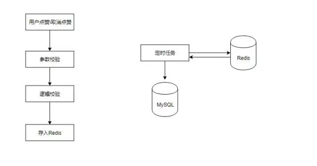 基于redis实现点赞功能 Csdn博客 