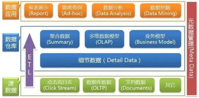 关于数据仓库、数据湖、数据平台和数据中台的概念和区别 Csdn博客 