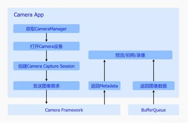 深入理解Camera 三 (相机应用层)-CSDN博客