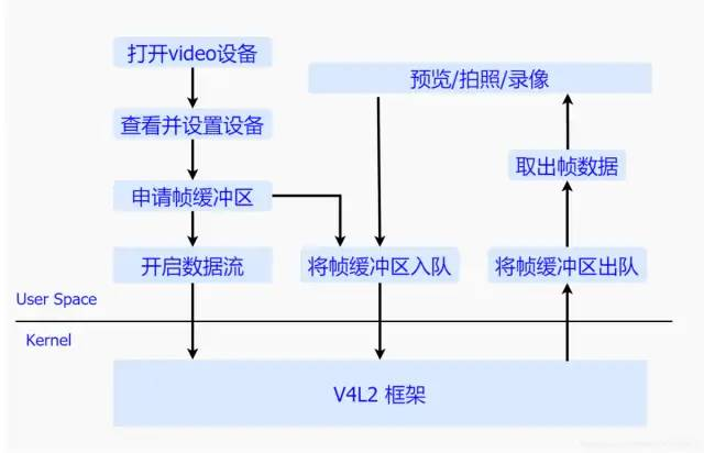 深入理解Camera 七(V4L2)-CSDN博客