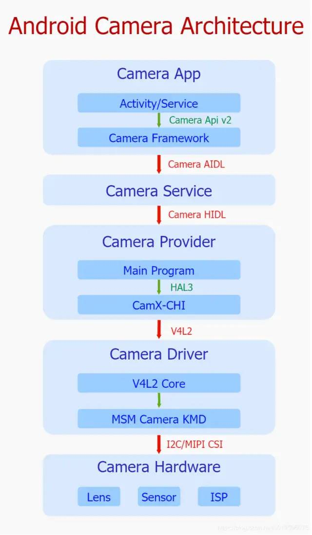 深入理解Camera 二 (相机架构概览)-CSDN博客