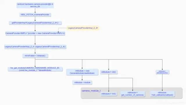 深入理解Camera 五(硬件抽象层HAL)-CSDN博客
