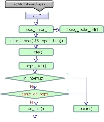 Kernel Exception 问题分析详解-CSDN博客