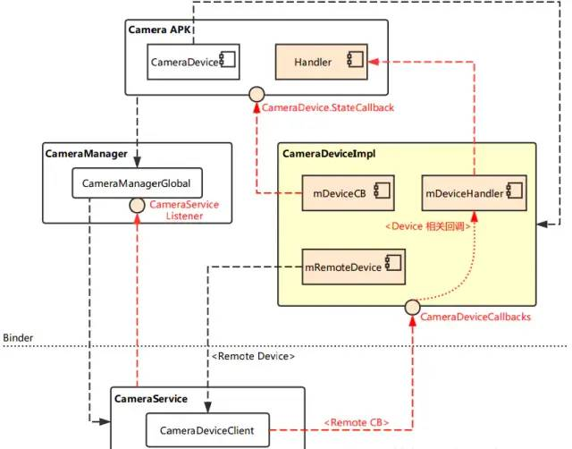 Camera2 / HAL3 架构了解下-CSDN博客