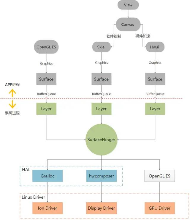 Android 图形系统概述 Csdn博客 