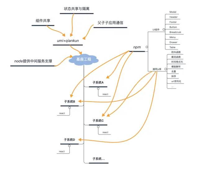 微前端架构初探以及我的前端技术盘点 Csdn博客