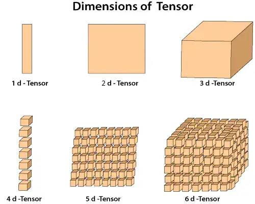 【图解相对论系列1】怎样直观地理解张量（tensor）？爱因斯坦广义相对论的数学基础 Csdn博客 