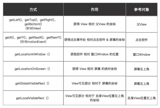 Android 获取View的坐标位置-CSDN博客