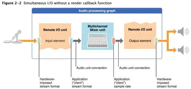 Audio Unit: iOS中最底层最强大音频控制API_audiosession audio units区别-CSDN博客