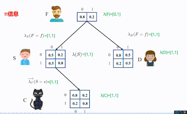 一篇理解Message passing算法 | 贝叶斯推断-CSDN博客