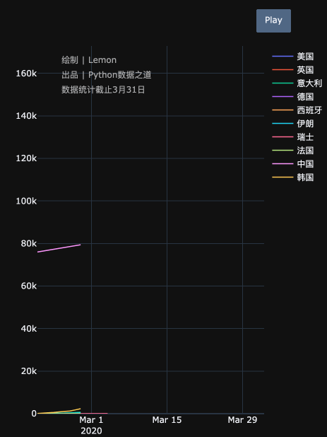 升级版，用python来进行多条曲线动态演示全球疫情变化 Csdn博客 