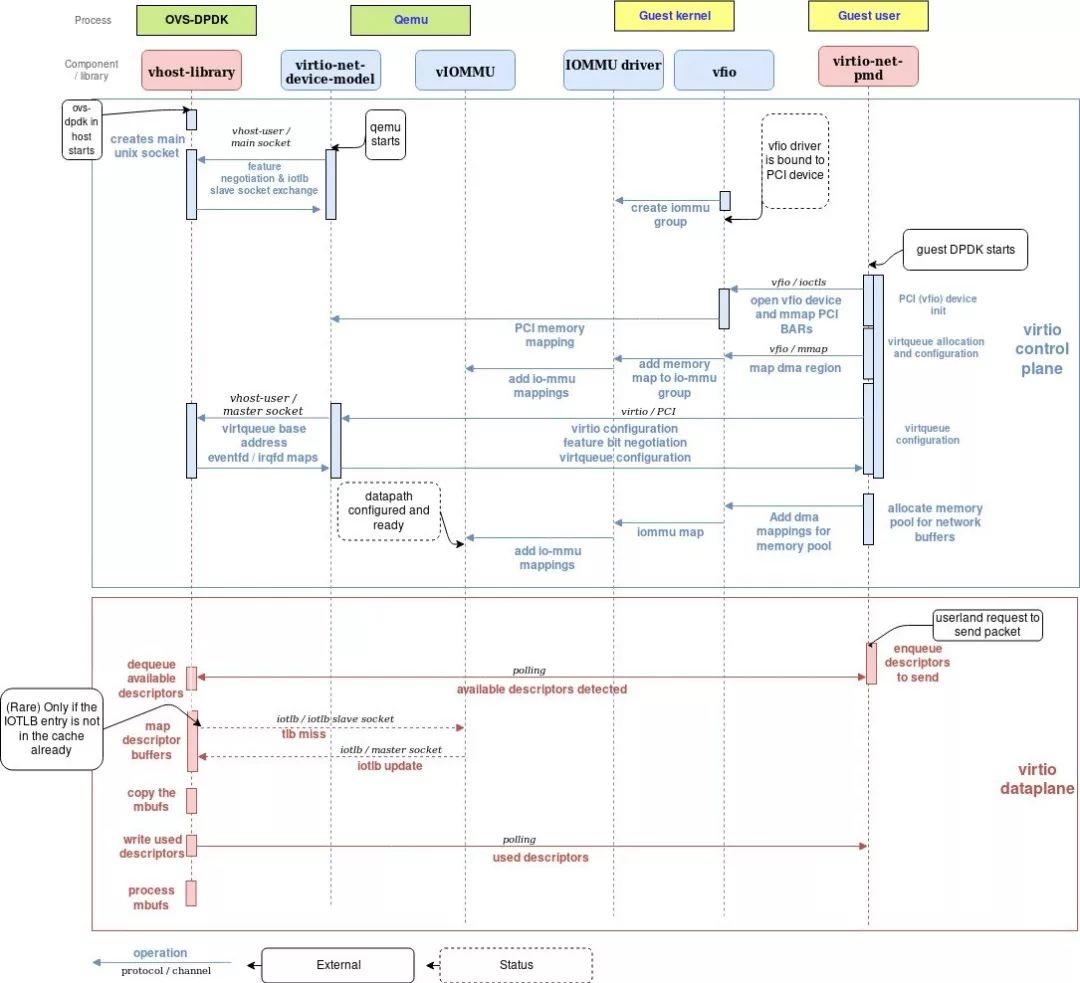 DPDK vhost-user详解-CSDN博客