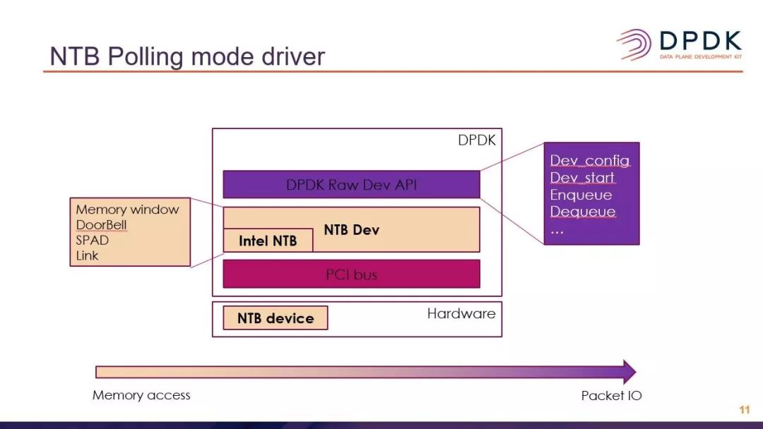 DPDK PMD for PCIe Non-Transparent Bridge-CSDN博客