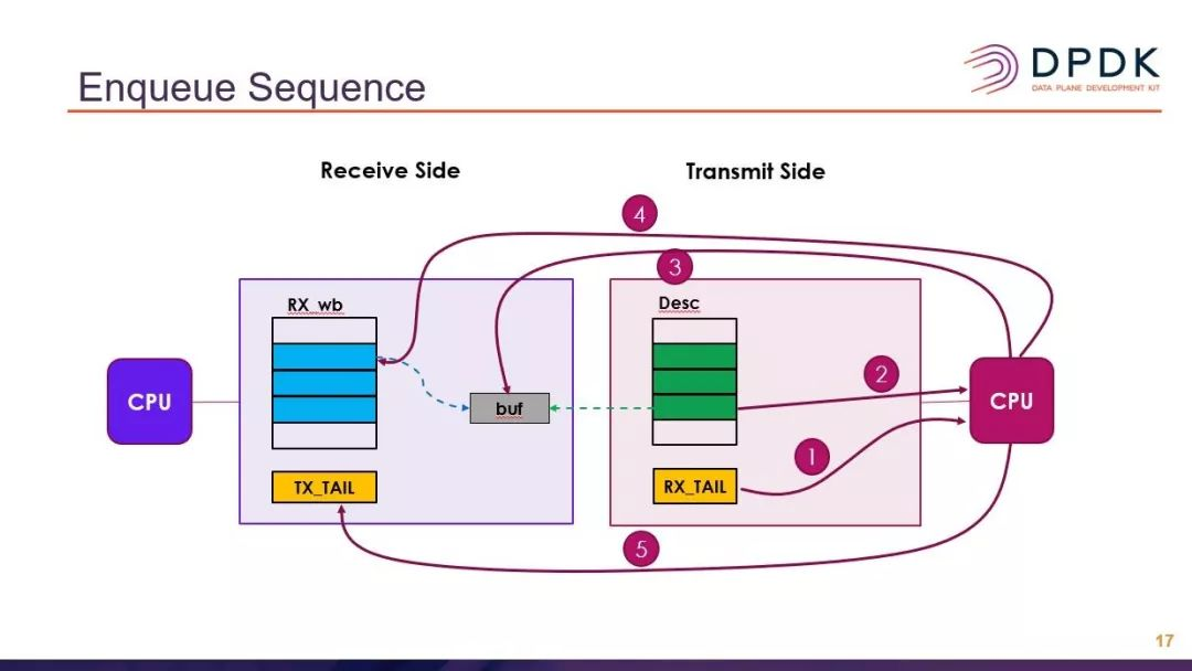 DPDK PMD for PCIe Non-Transparent Bridge-CSDN博客