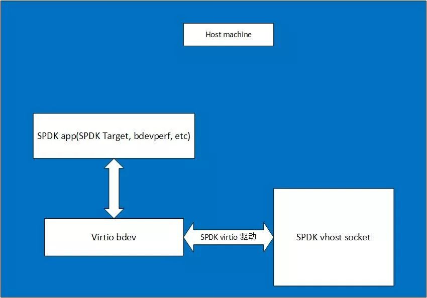 SPDK virtio 驱动模块介绍及使用-CSDN博客