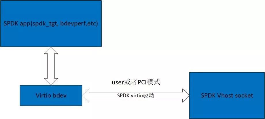 SPDK virtio 驱动模块介绍及使用-CSDN博客