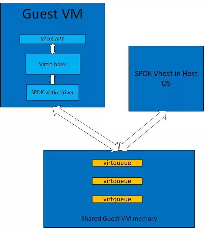 SPDK virtio 驱动模块介绍及使用-CSDN博客