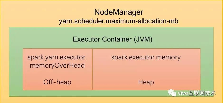 spark executor内存各部分使用计算_spark execitor内存计算公式-CSDN博客