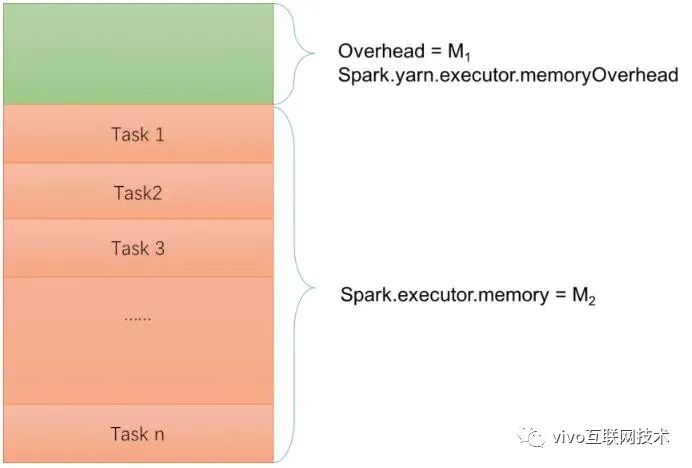 spark executor内存各部分使用计算_spark execitor内存计算公式-CSDN博客