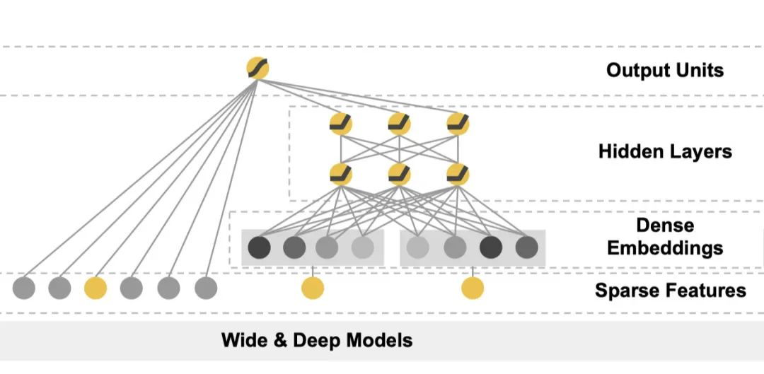 推荐系统经典模型 Wide & Deep 论文剖析-CSDN博客