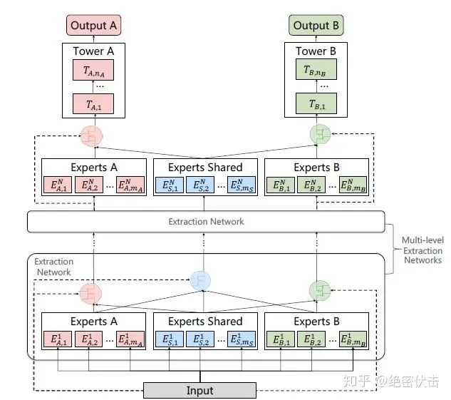 多目标学习(MMOE/ESMM/PLE)在推荐系统的实战经验分享-CSDN博客