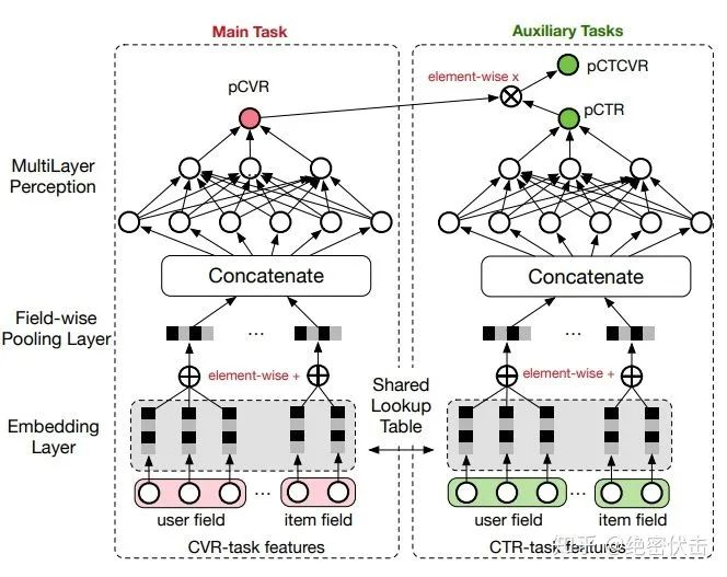 多目标学习(MMOE/ESMM/PLE)在推荐系统的实战经验分享-CSDN博客