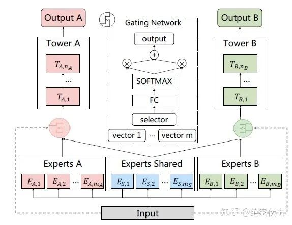 多目标学习(MMOE/ESMM/PLE)在推荐系统的实战经验分享-CSDN博客