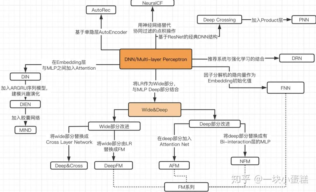 《深度学习推荐系统》读书笔记之推荐系统的进化之路 Csdn博客 