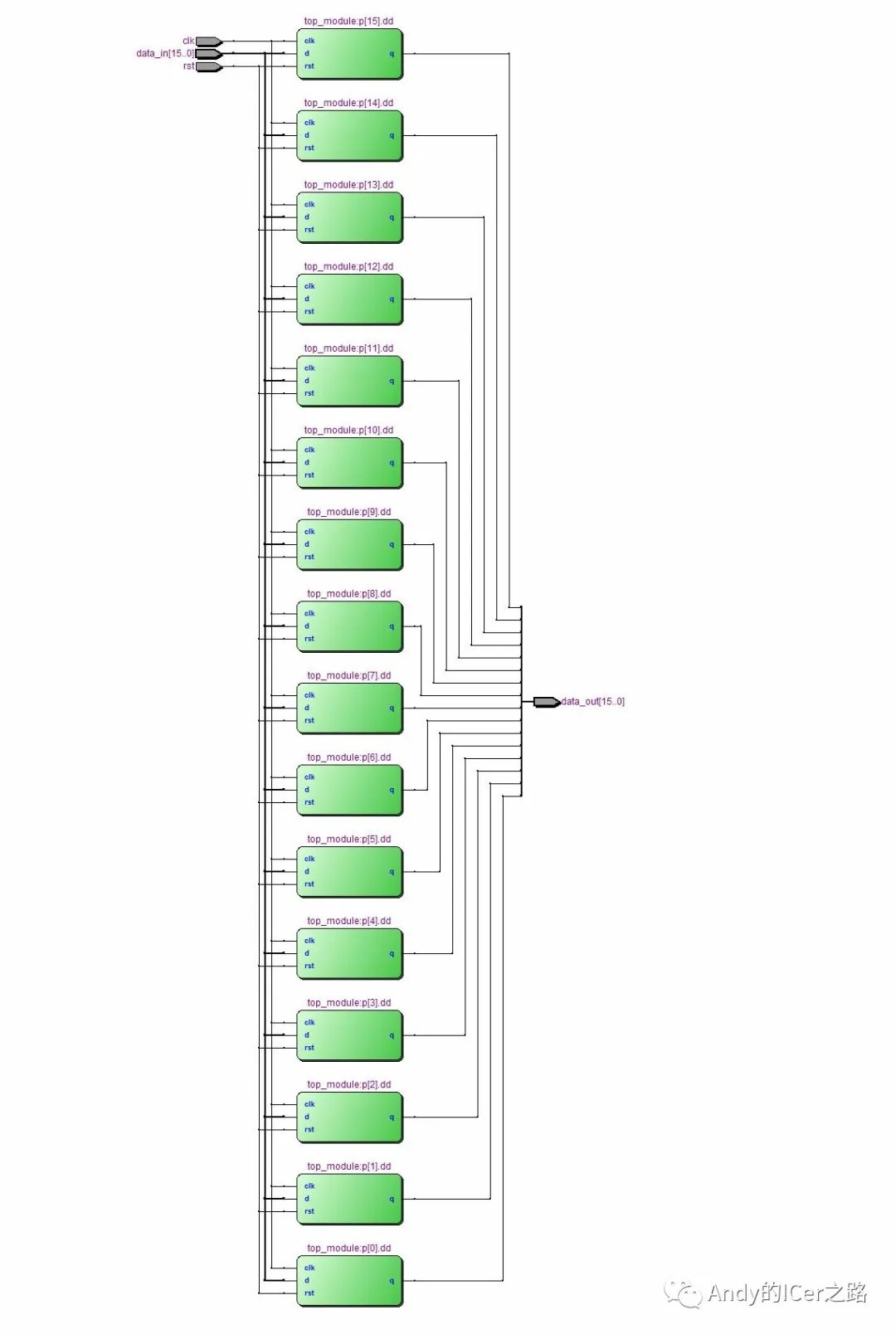 Verilog专题（五）细说for与generate Forandyicer的博客 Csdn博客为什么不能直接用for而是generate For 