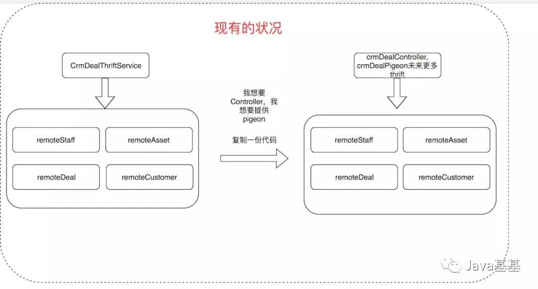 优秀的 Java 项目代码都是如何分层的？ Csdn博客 
