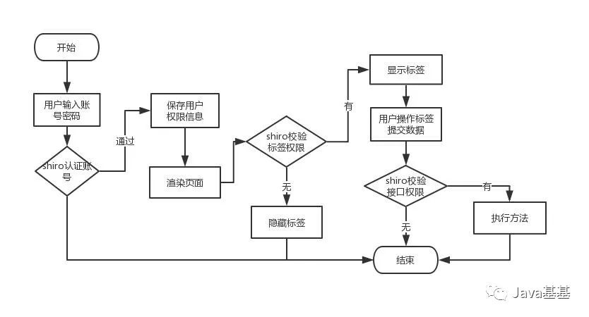 如何实现一个权限管理系统（附源码） Csdn博客