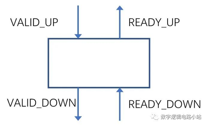 握手协议（pvld/prdy或者valid-ready或AXI）中ready打拍技巧-CSDN博客