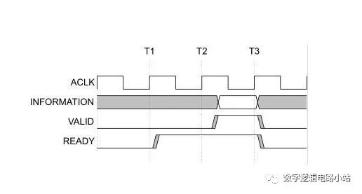 握手协议（pvld/prdy或者valid-ready或AXI）中Valid及data打拍技巧_握手协议中valid及data打拍协议-CSDN博客