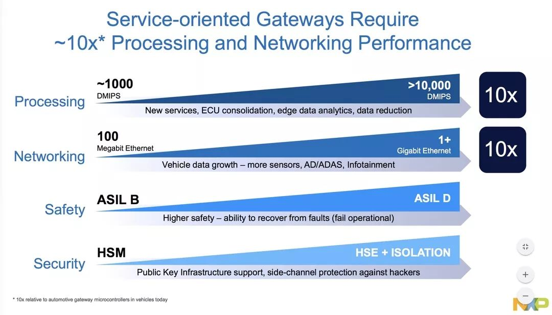 赋能车载数据服务器 - S32G域控制器芯片-CSDN博客