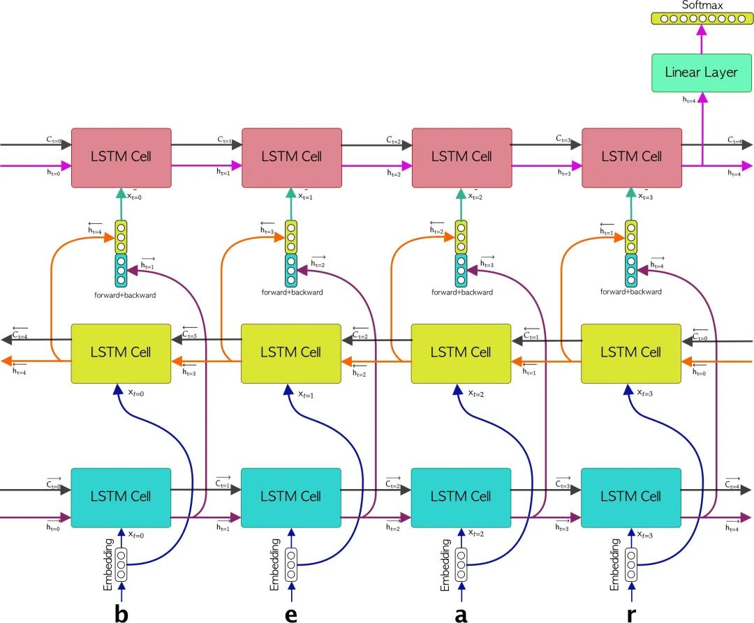 Pytorch简单实现BiLSTM文本生成_pytorch实现 lstm中文本生成-CSDN博客
