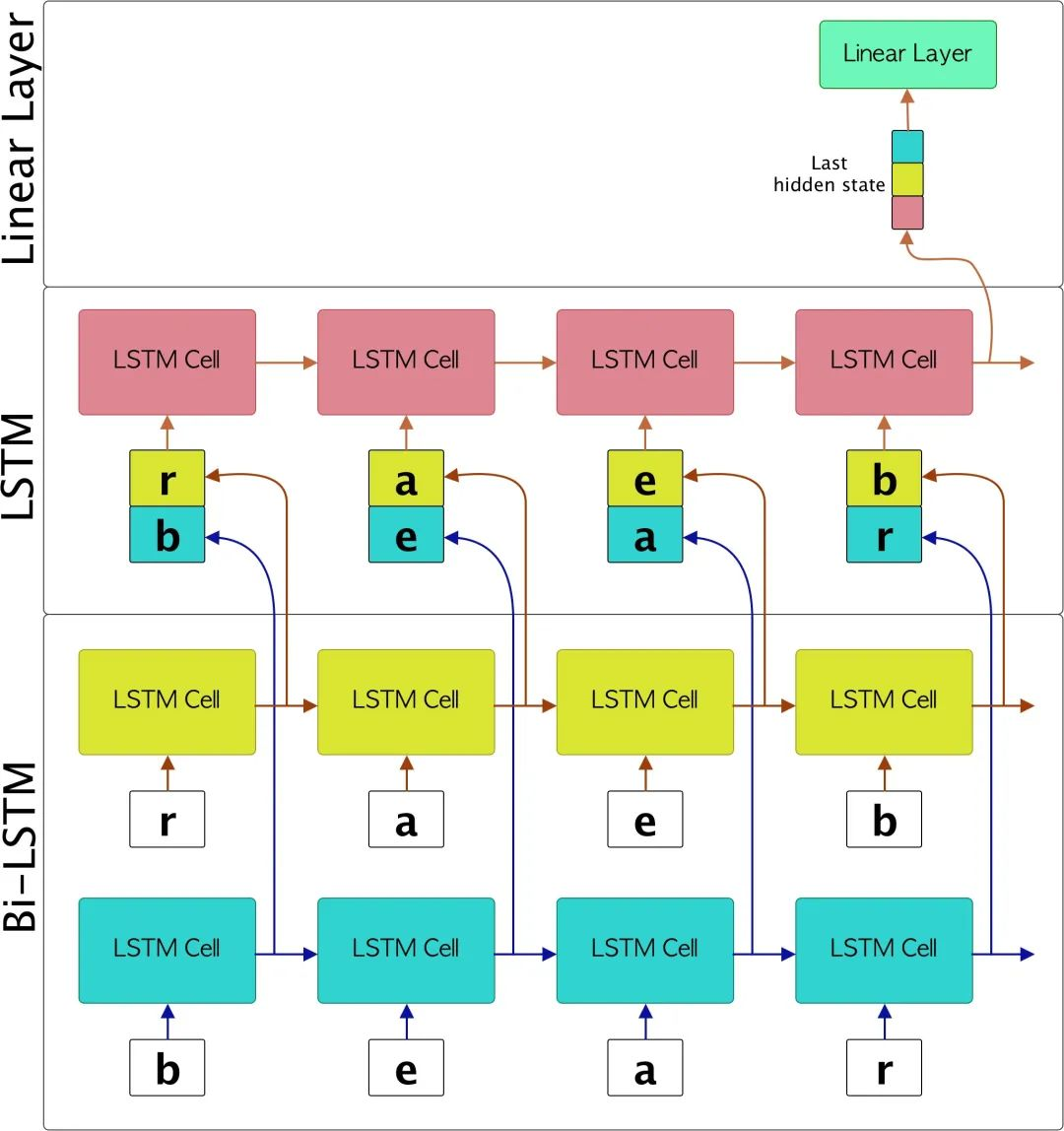 【深度学习】PyTorch:Bi-LSTM的文本生成-CSDN博客