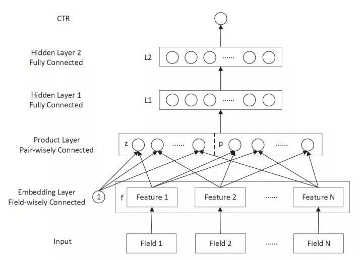 主流深度学习CTR模型_crt模型-CSDN博客