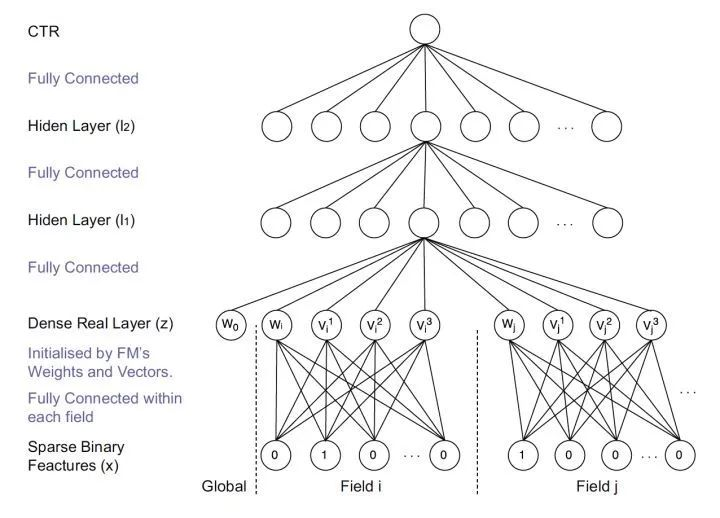 主流深度学习CTR模型_crt模型-CSDN博客