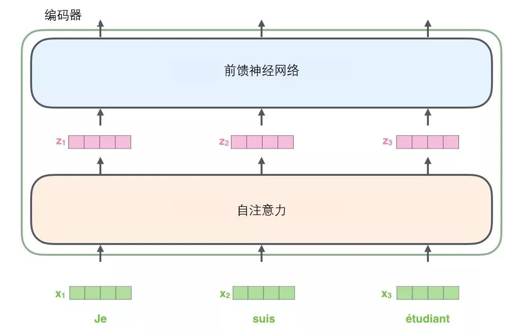 Ai基础：图解transformer Csdn博客 