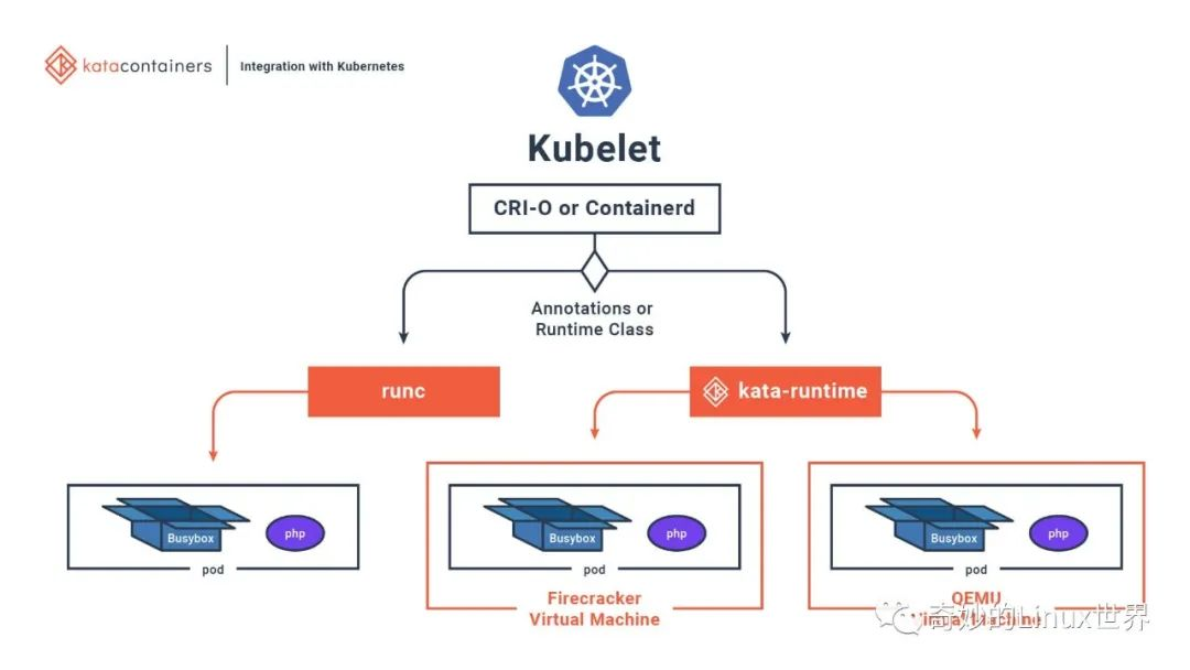 如何在 Kubernetes 集群中集成 Kata Csdn博客 
