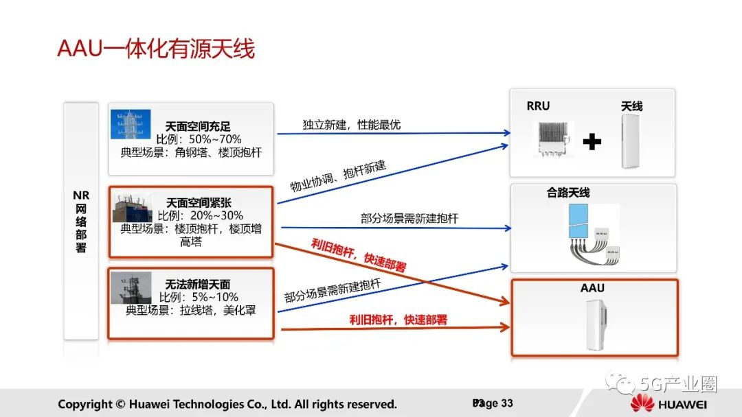 125页PPT下载 | 华为《5G基站概述及基本操作》-CSDN博客