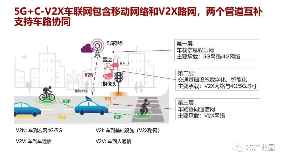 PPT下载 | 华为5G+C-V2X车联网解决方案-CSDN博客