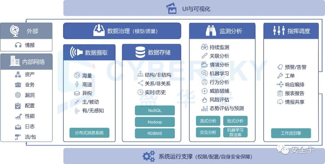 安全编排自动化与响应 (SOAR) 技术解析_安全编排与自动化响应技术哪项描述是正确的-CSDN博客