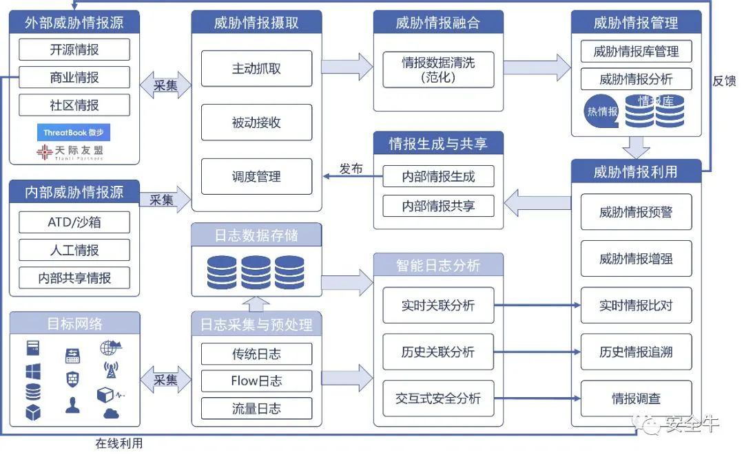 安全编排自动化与响应 (SOAR) 技术解析_安全编排与自动化响应技术哪项描述是正确的-CSDN博客