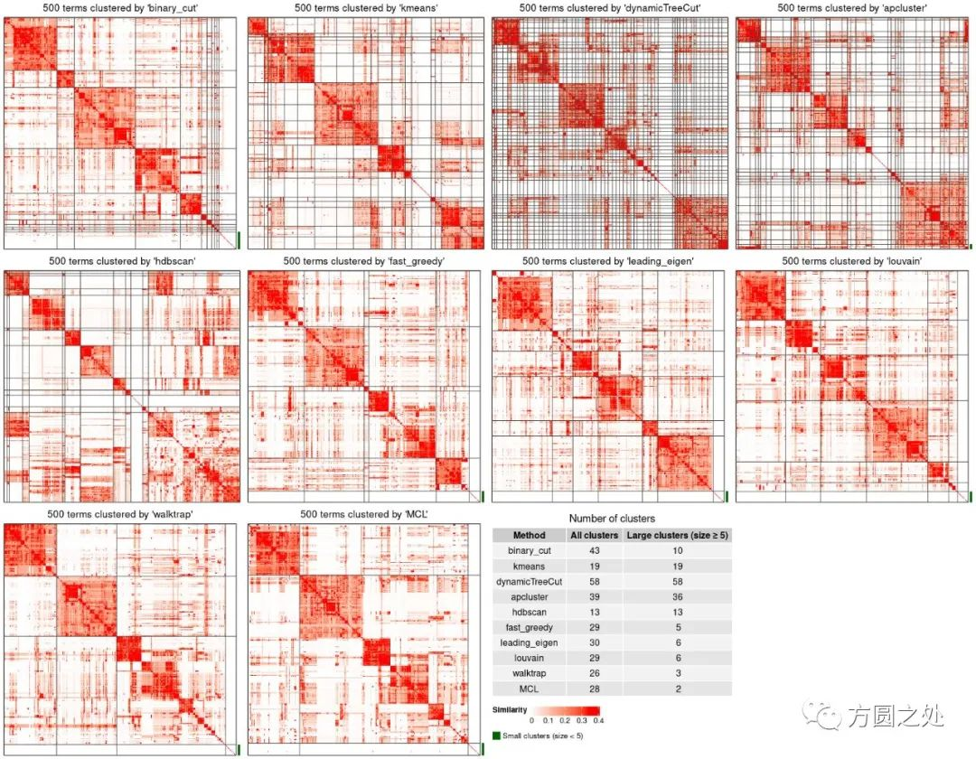 simplifyEnrichment，一个对GO富集结果进行聚类和可视化的工具-CSDN博客